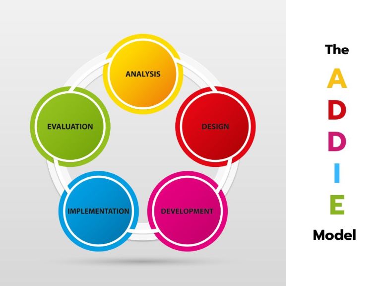 ADDIE Model – Better Learning Design